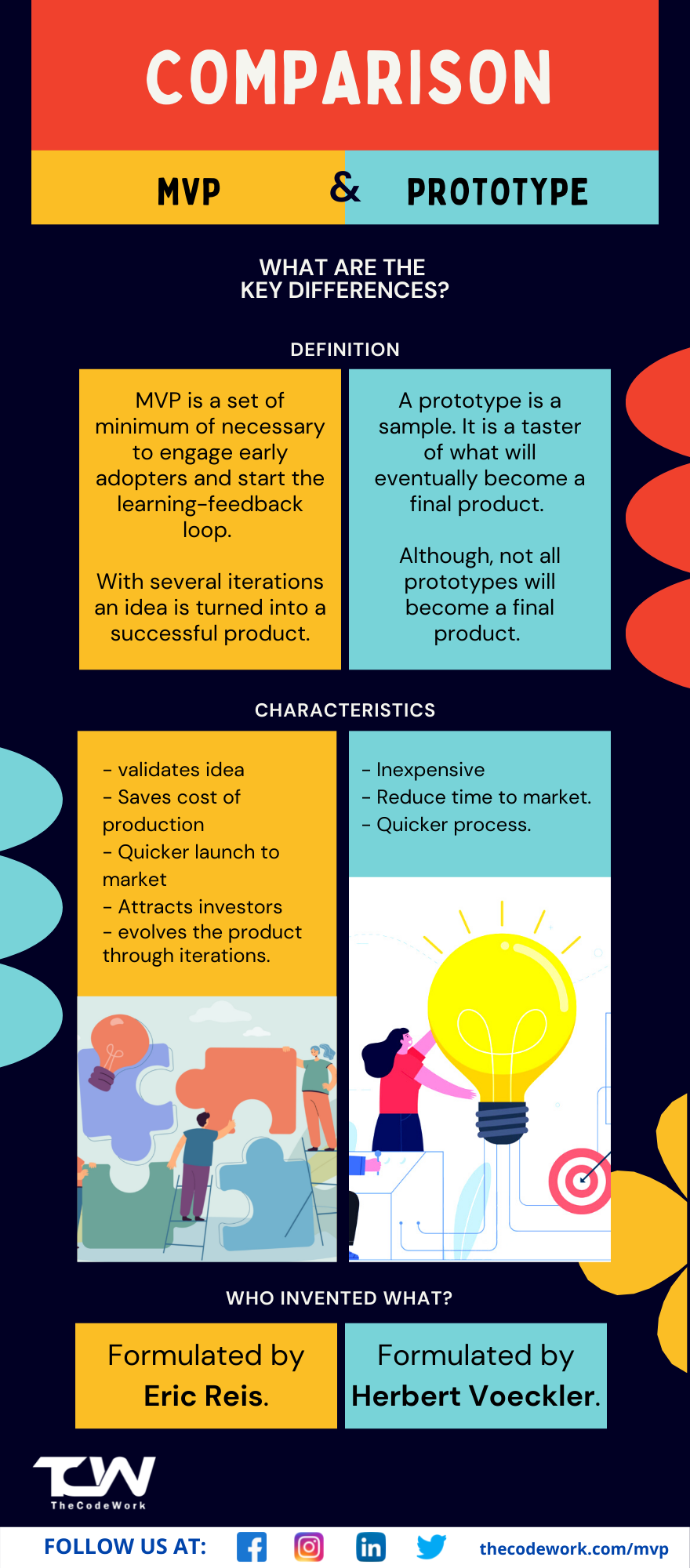 Mvp Vs Prototype Which One Is Better Thecodework