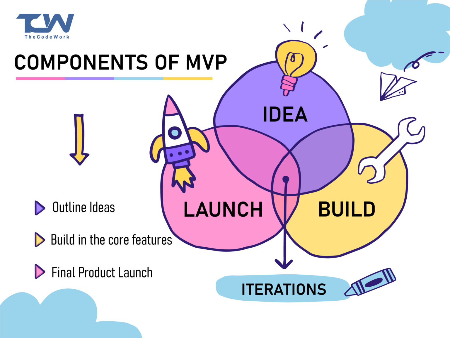 Components of MVP - Have a look - TheCodeWork