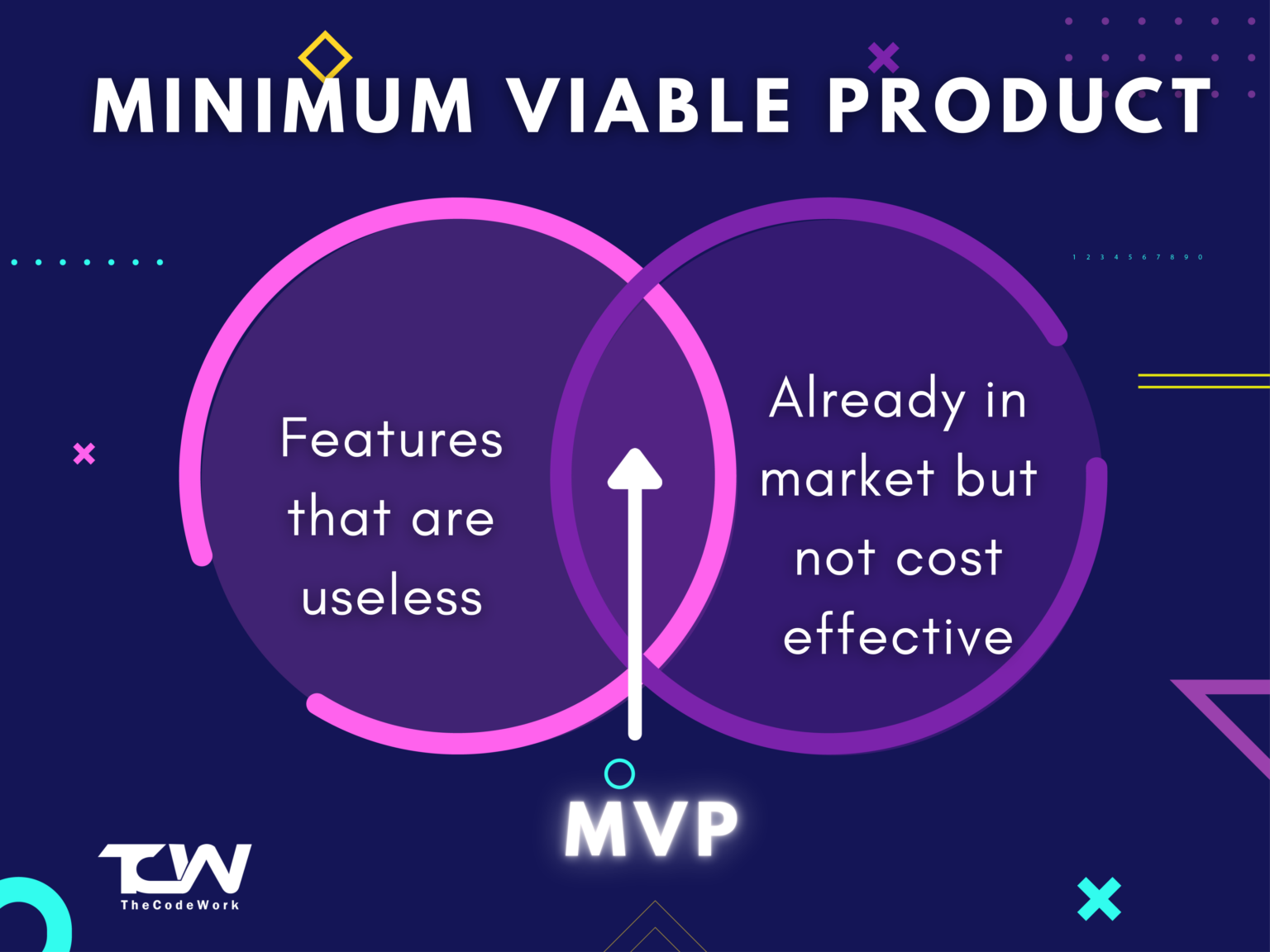 Minimum Viable Product The Core Thecodework