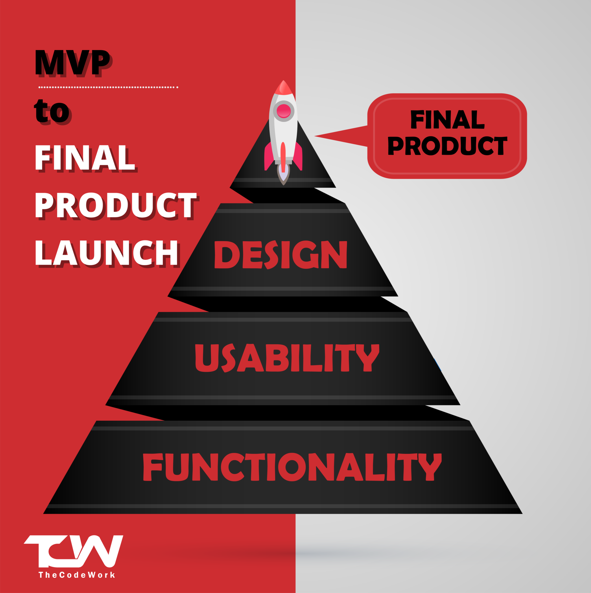 Journey of MVP to Final Product Launch - TheCodeWork