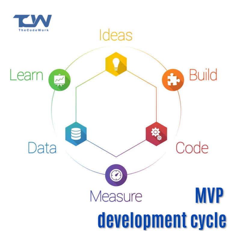 The Minimum Viable Product Cycle Thecodework