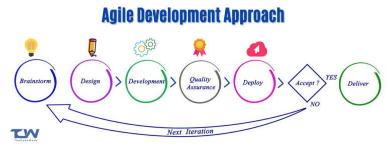 The MVP way - Agile development Approach - TheCodeWork