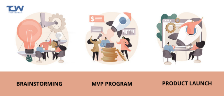 The idea to Product Launch - How does it happen? - TheCodeWork