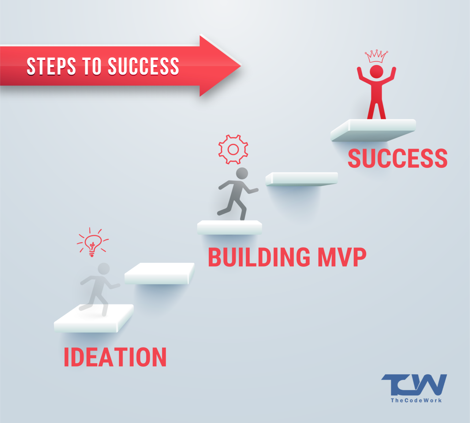 Steps to Success - with the MVP Approach - TheCodeWork