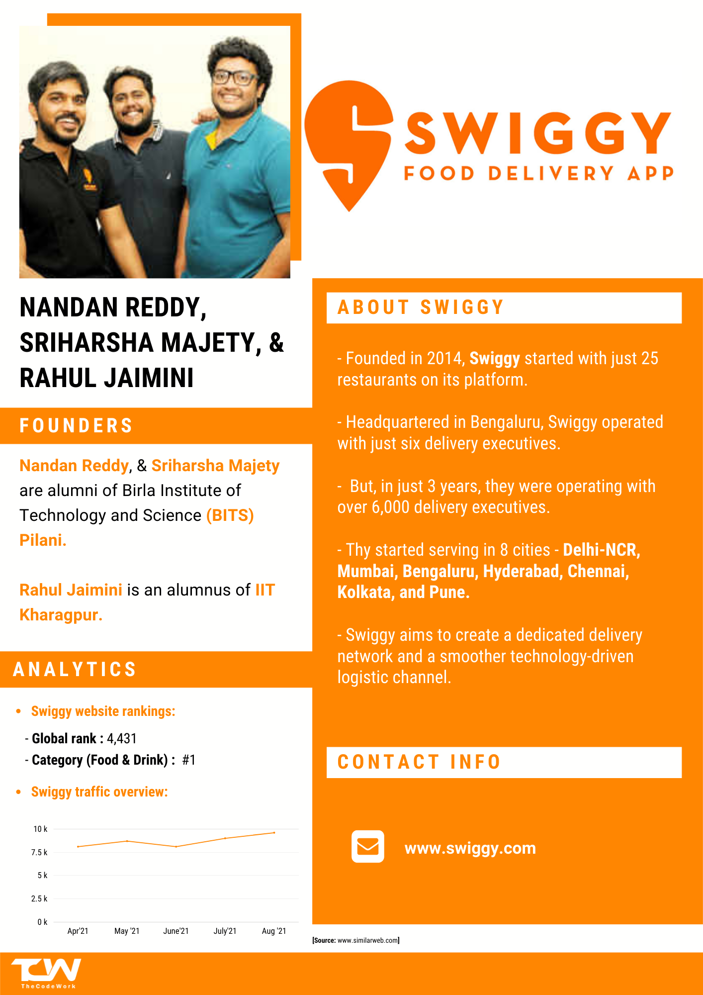 A case study on the food delivery platform - Swiggy - TheCodeWork