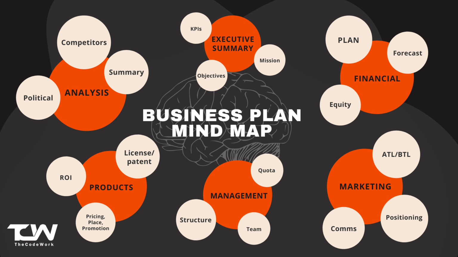 Business Plan Mind Map Thecodework