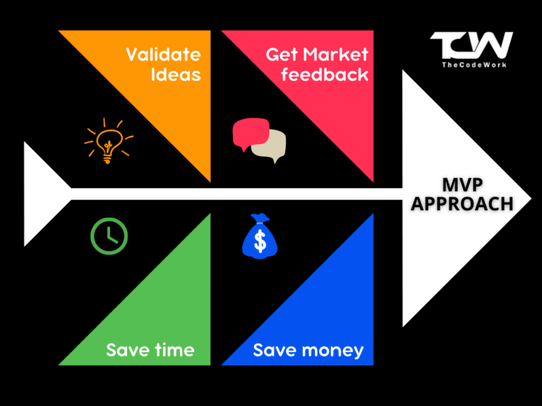 Why Need A Minimum Viable Product For Your Business Thecodework