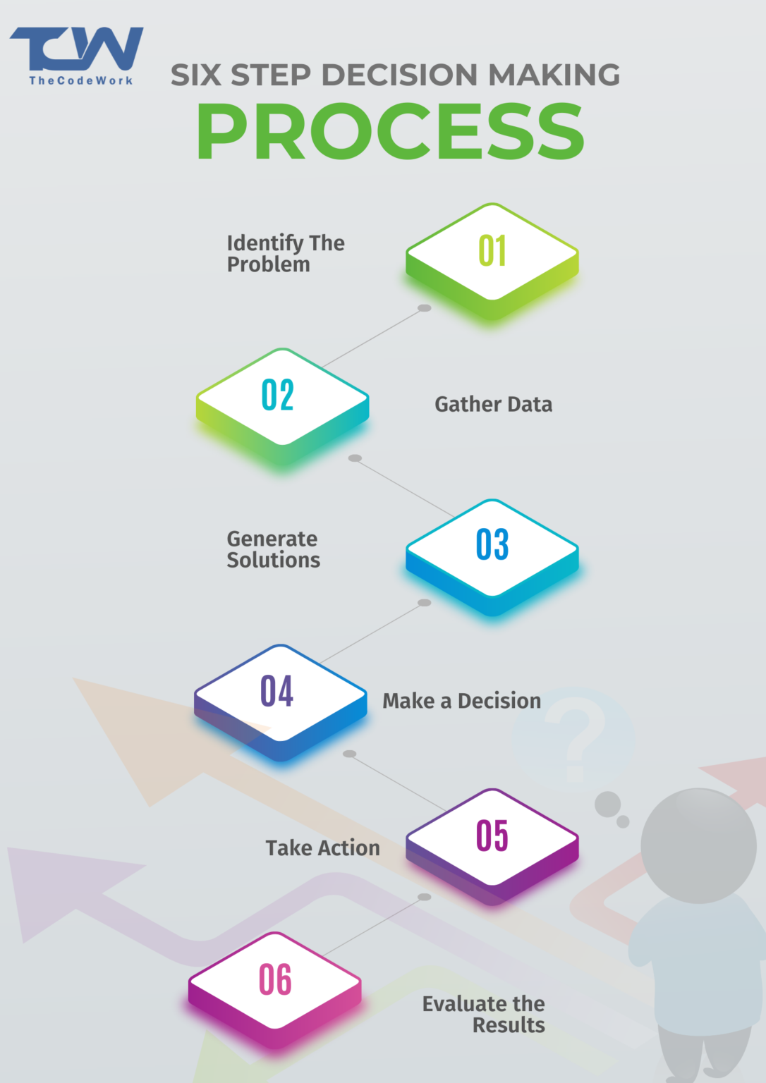 6 Step decision-making process for Entrepreneurs - TheCodeWork