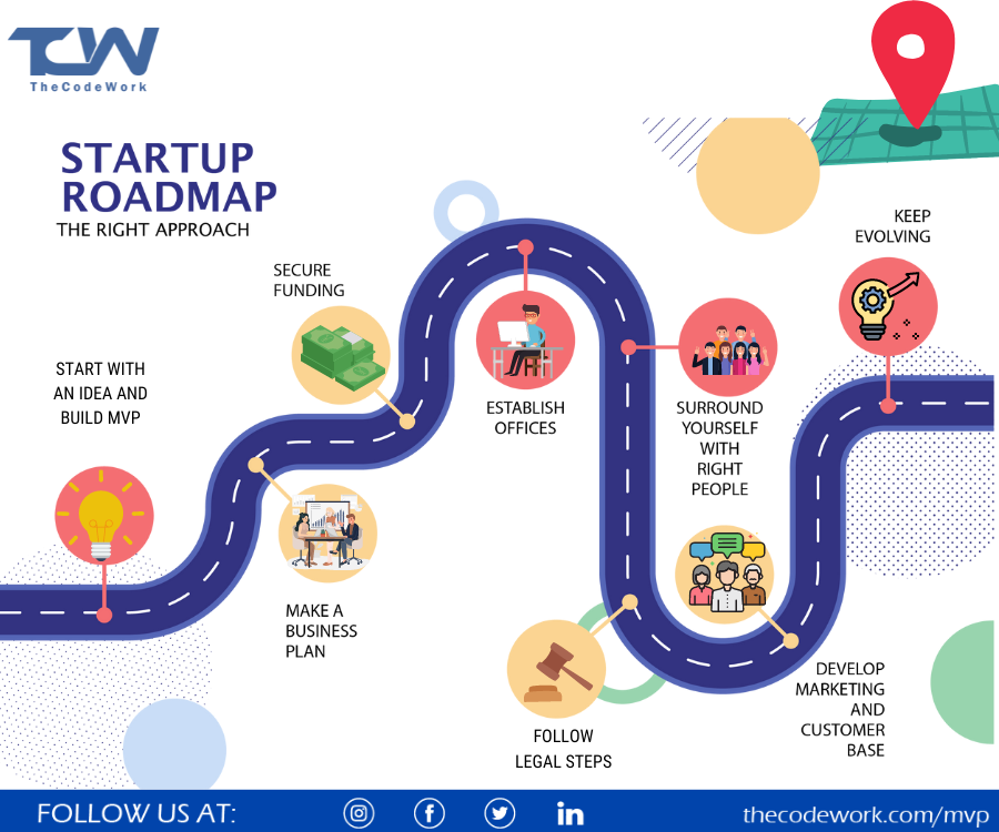 4 Steps To Start A Business TheCodeWork