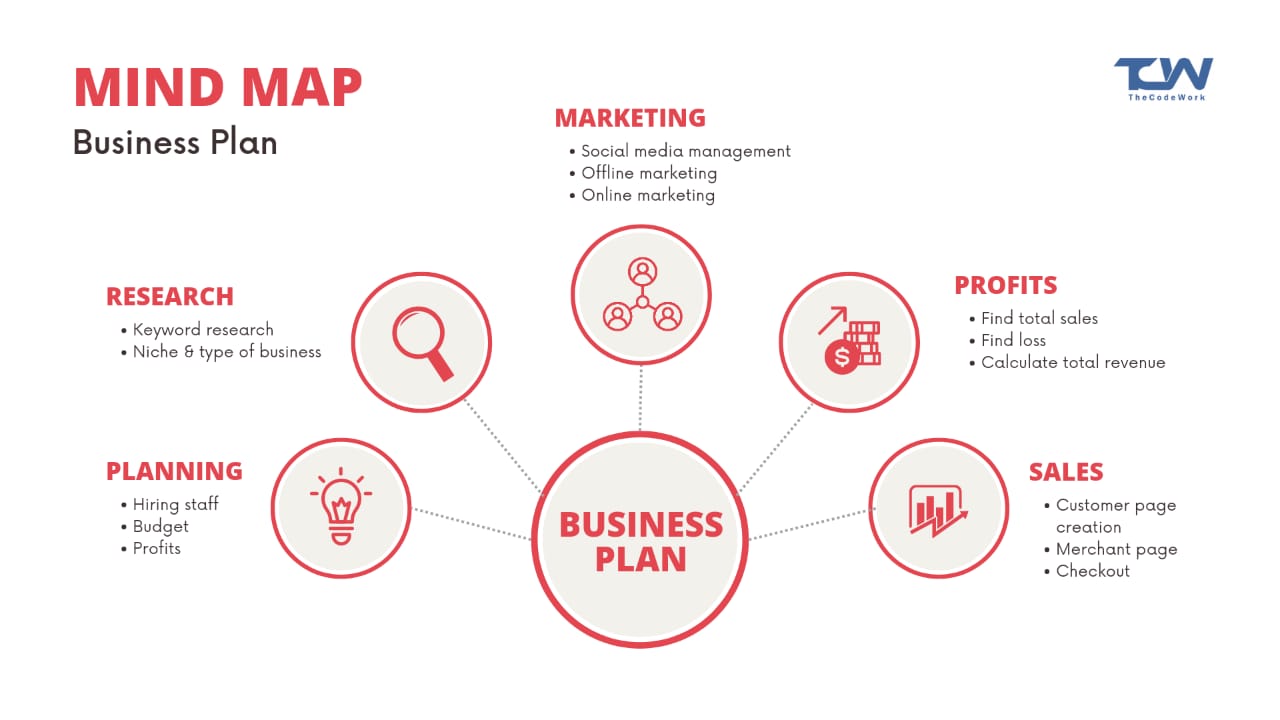 Mind Map of a Business Plan! - TheCodeWork