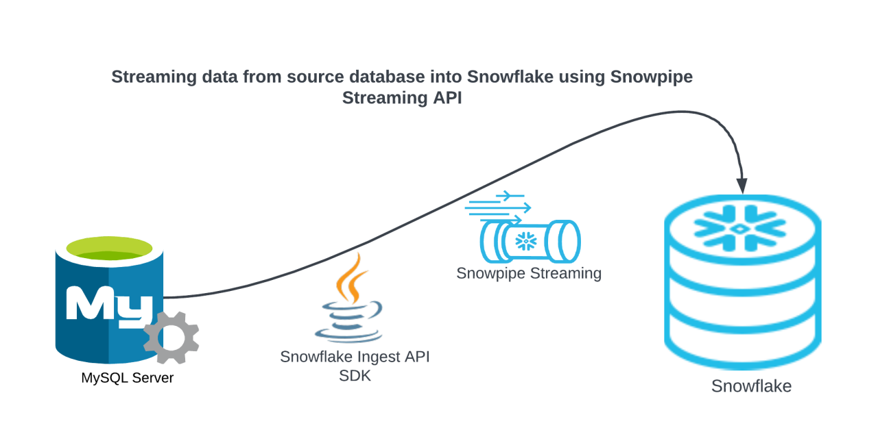 Real Time Data Processing With Snowflake Utilities Thecodework